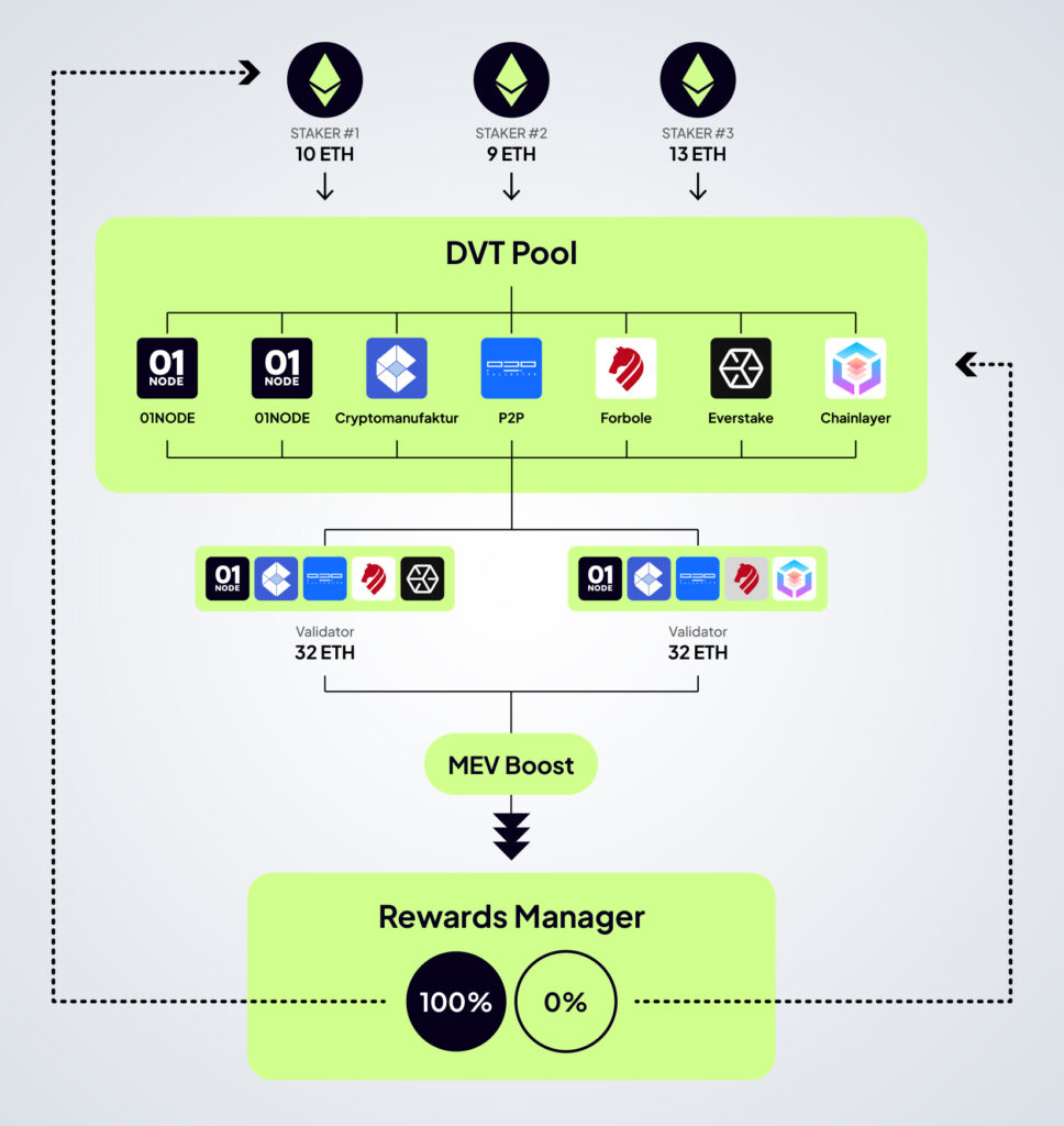 01NODE DVT ETH Staking Pool is Here! - 01node